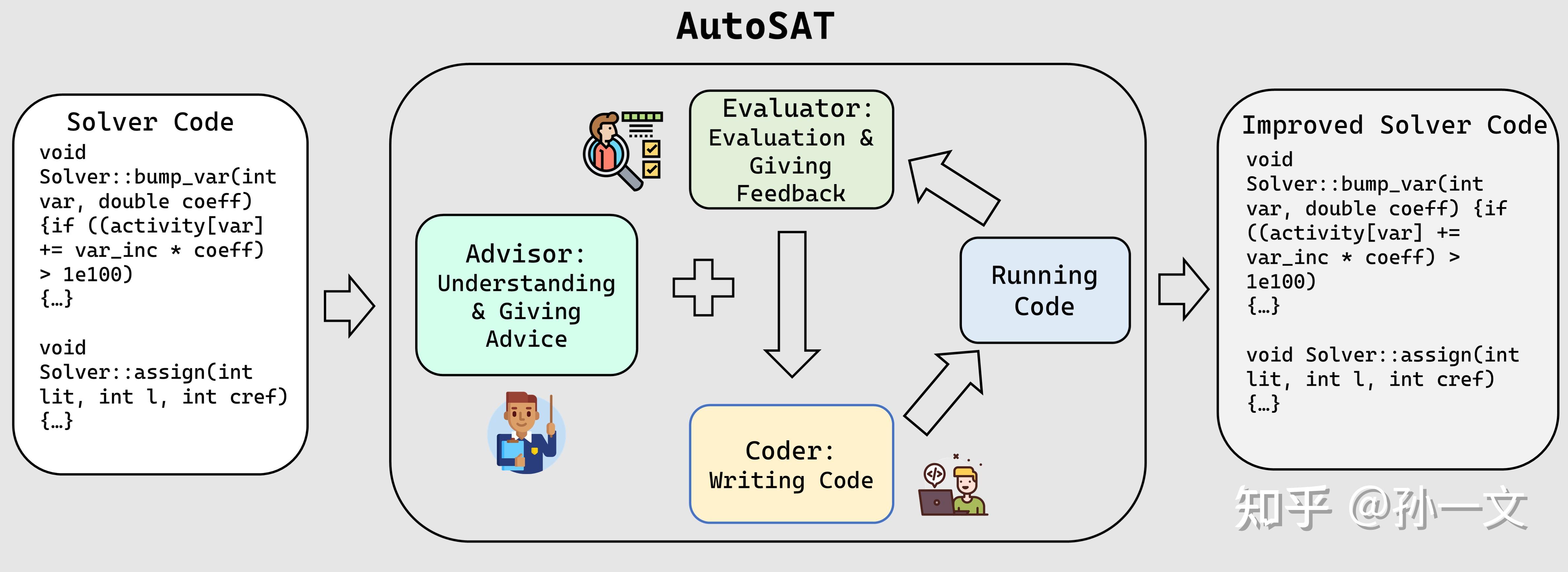 AutoSAT —— 通过大语言模型自动优化SAT求解器！ - 知乎