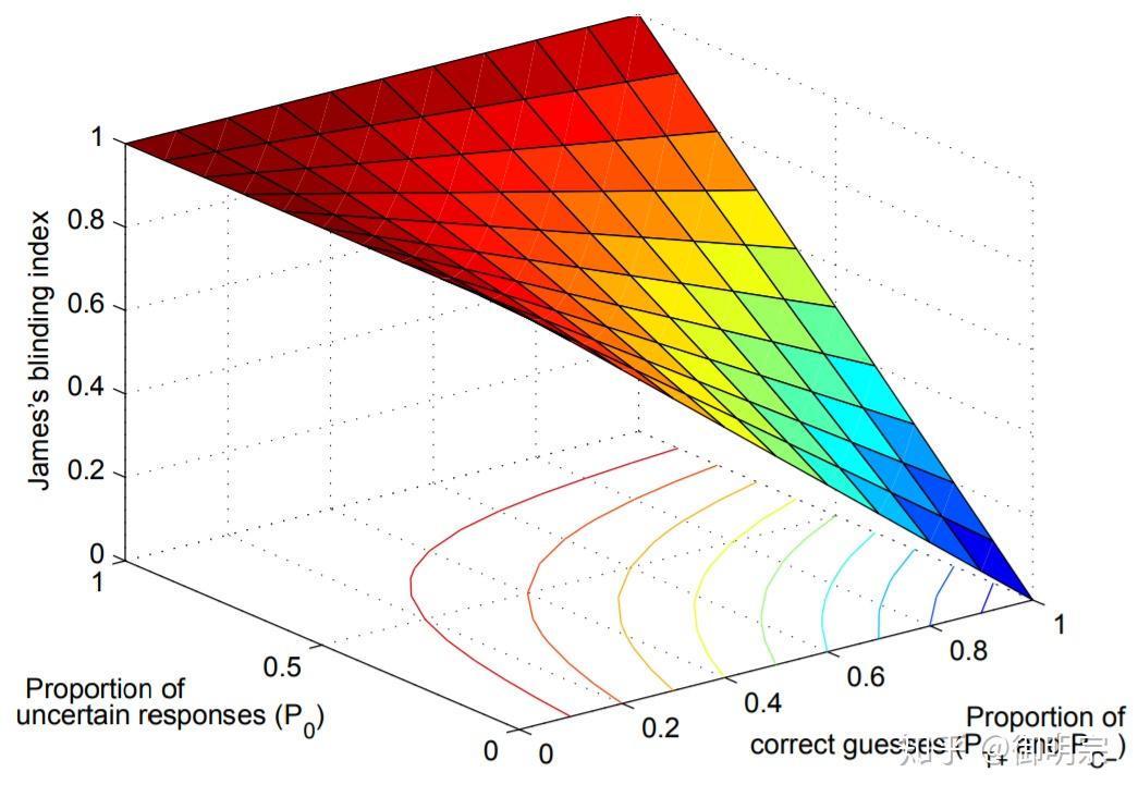 如何评价临床试验中盲法实施是否成功? 浅谈James' index & Bang's index - 知乎