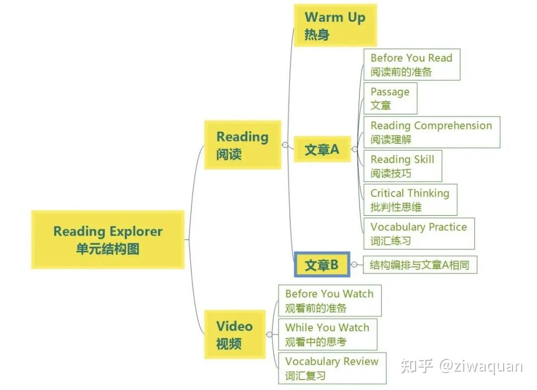 【英文教材】《Reading Explorer》第三版全套资源 - 知乎