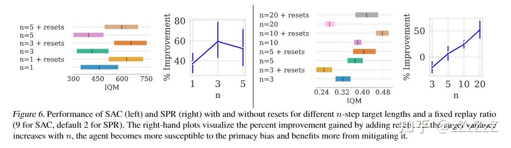 强化学习论文阅读（2）The Primacy Bias in Deep Reinforcement Learning - 知乎