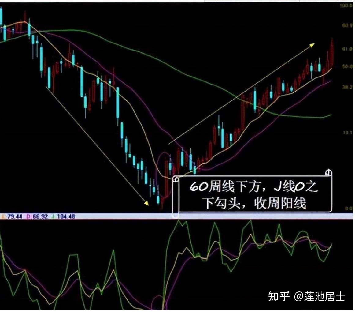 精华：周KDJ线完美实战全过程（从买到卖） - 知乎