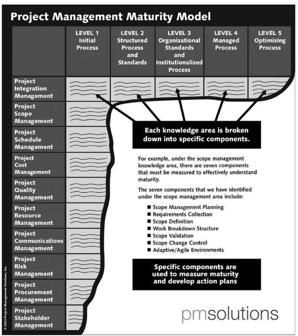 PMS-PMMM项目管理成熟度模型（1）：模型介绍 - 知乎