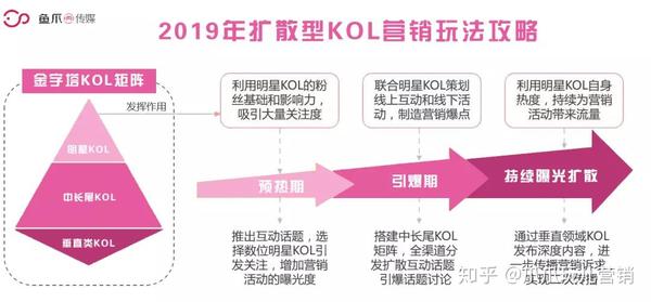 从0到1深度解析KOL运营 - 知乎