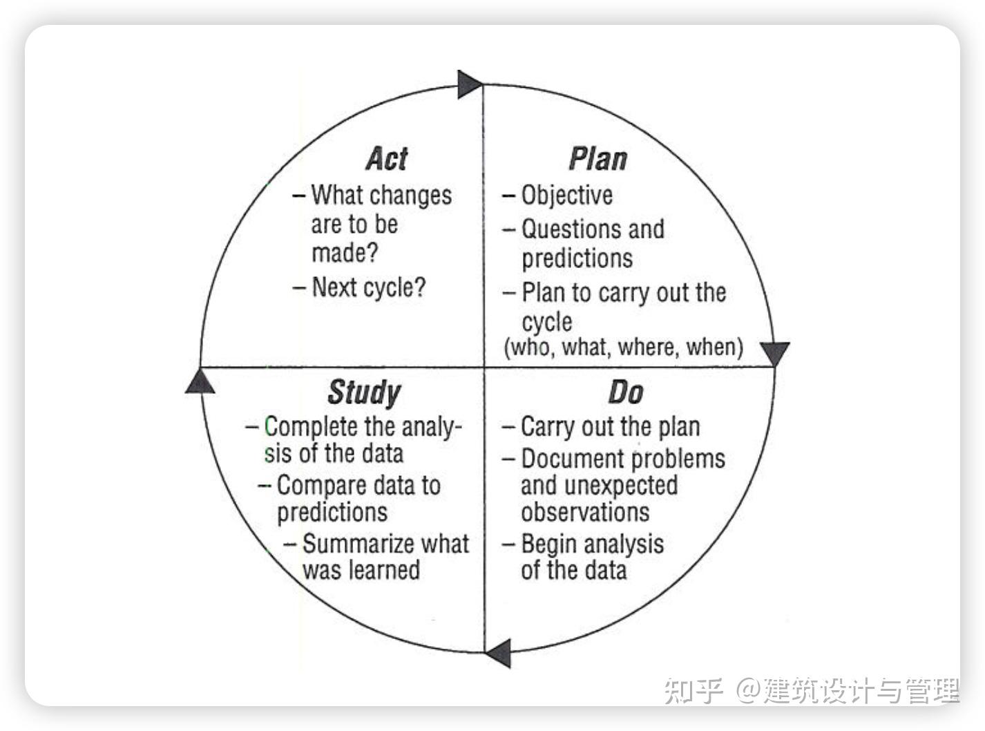 都在说闭环，但你真懂闭环吗？一文说透PDCA、PDSA的起源 - 知乎