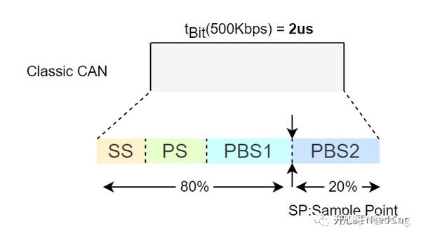 CAN通信基础：采样原理 - 知乎