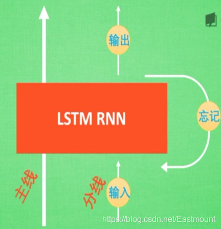 循环神经网络LSTM RNN回归：sin曲线预测 - 知乎