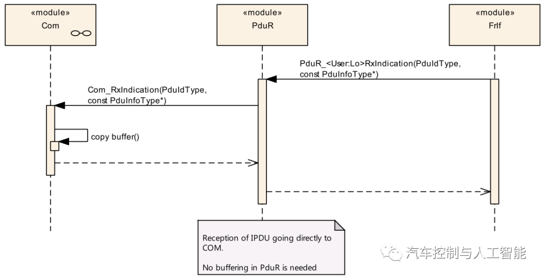AUTOSAR通信篇—PduR模块 - 知乎
