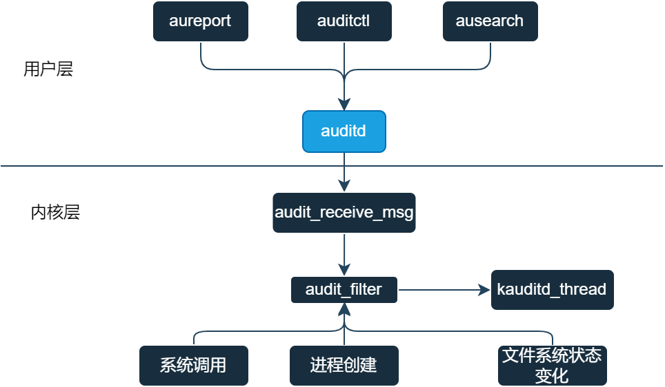 Linux audit 审计子系统（一） - 知乎