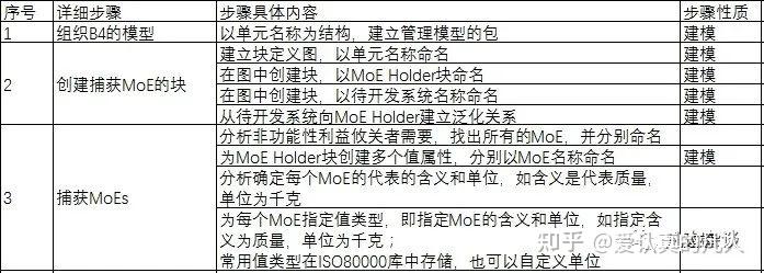 MagicGrid方法学习体会（六）：B4.效能指标步骤详解与黑盒步骤总结 - 知乎