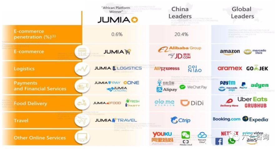 Jumia（NYSE：JMIA）：非洲最大电商平台，把握市场红利，孕育非洲版阿里 - 知乎