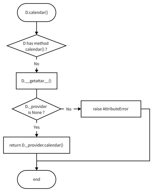 Qlib学习笔记7-DataLayer: Wrapper&Provider - 知乎