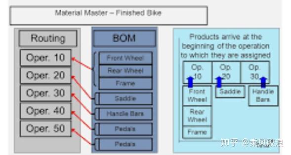 SAP中的BOM和Routing - 知乎