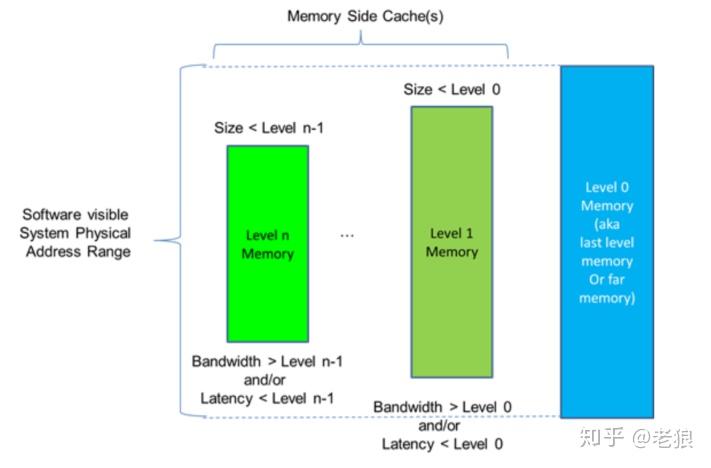 傲腾内存是如何混进现有计算机系统的？一个有趣的异构内存系统构成问题 - 知乎