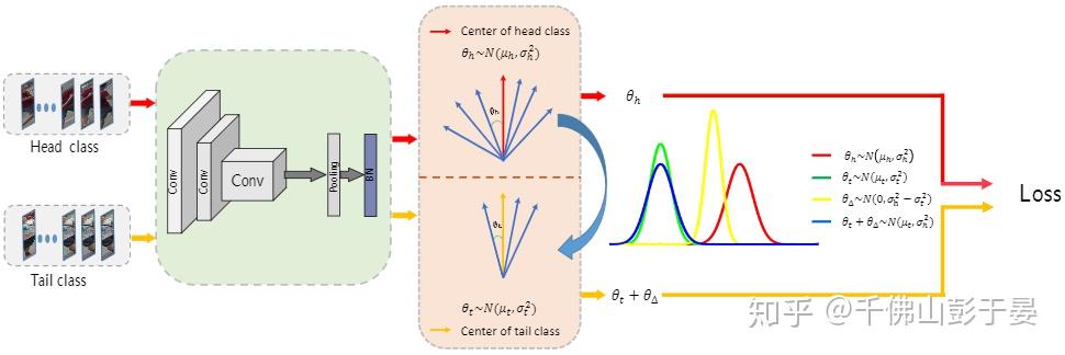 《A Learnable Embedding Augmentation 4 Long-Tail》笔记 - 知乎