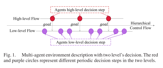 文献阅读：Hierarchical Coordination Multi-Agent Reinforcement Learning With Spatio-Temporal ...