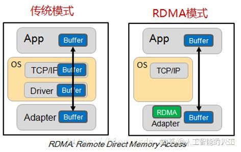 【转载】 深入浅出全面解析RDMA - 知乎