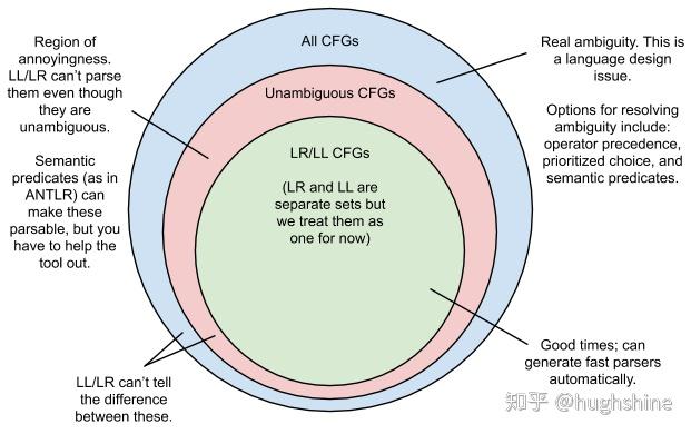 编译原理：LL, LR 文法浅析 - 知乎