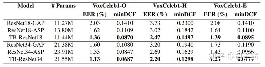 ResNet最新变体！性能反超Transformer，模型准确率达98.42% - 知乎
