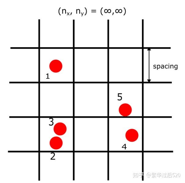 Spatial Hash Collision理解学习 - 知乎