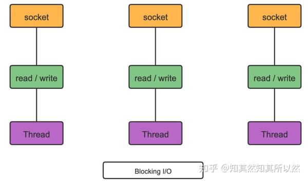 Java I/O大揭秘：BIO、NIO、AIO到底有何区别？ - 知乎