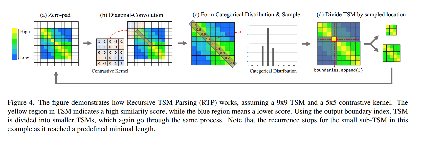 论文笔记：UBoCo: Unsupervised Boundary Contrastive Learning for Generic Event Boundary Detection - 知乎