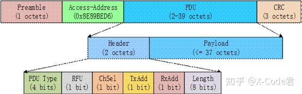 GR5x系列BLE知识及应用专题(2) - 传统广播 - 知乎