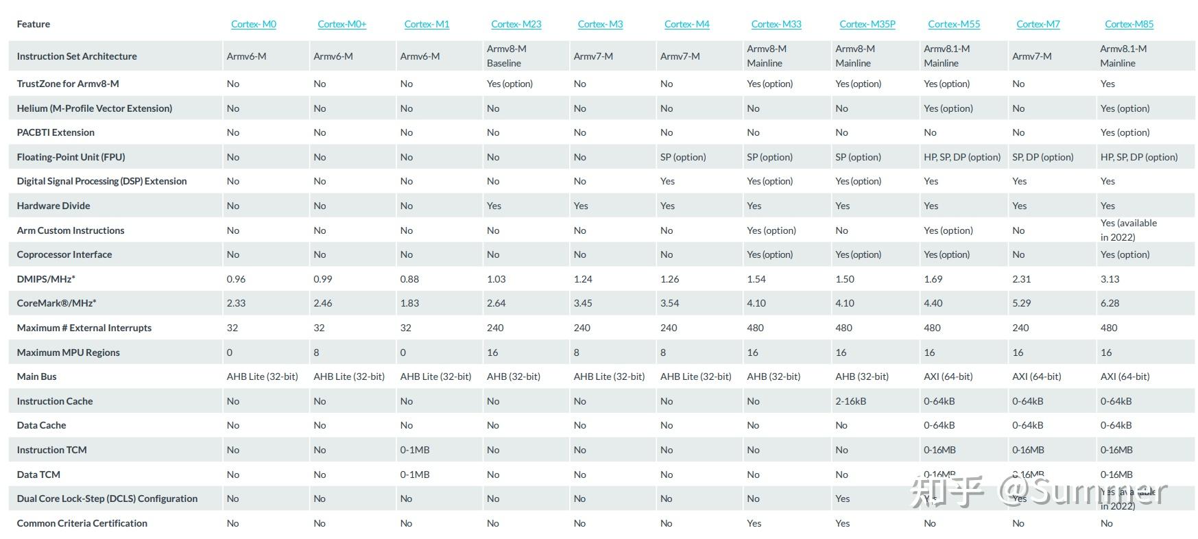 ARM与ARM Cortex-M（学习笔记一） - 知乎