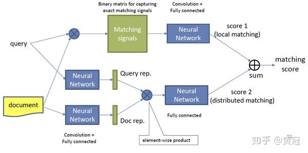 《搜索与推荐中的深度学习匹配》之搜索篇 - 知乎