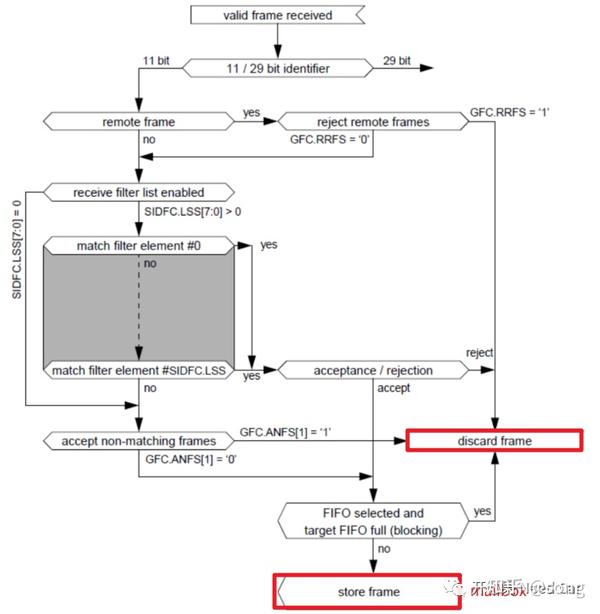 CAN和CAN FD组网思考 - 知乎