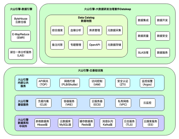 火山引擎DataLeap的Data Catalog系统公有云实践 - 知乎