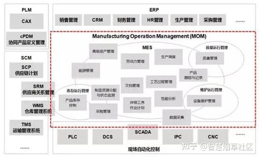 浅析MOM与MES - 知乎