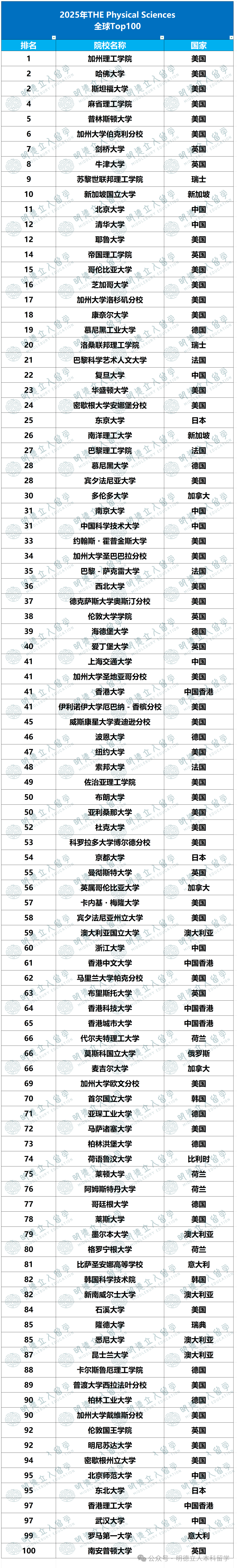 物理学全球 Top100 大学排名出炉！JHU才97？加州理工没在第一，我要急！ - 知乎