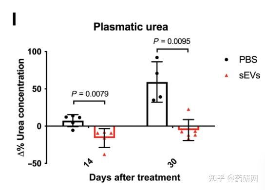 Science丨年轻个体内的sEV可延缓年老个体的衰老 - 知乎