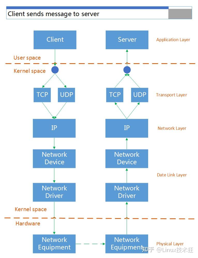 Linux内核网络（一）——初探内核网络 - 知乎