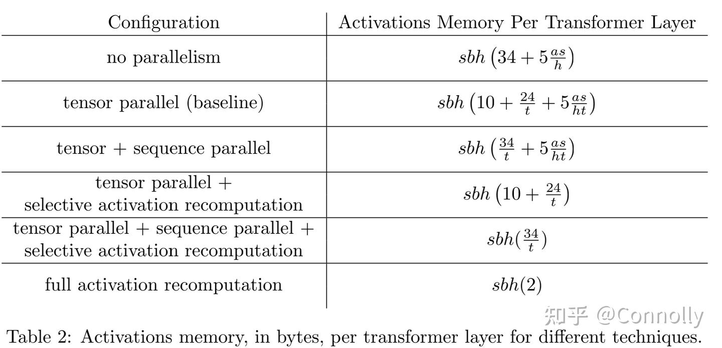 Megatron-LM 第三篇Paper总结——Sequence Parallelism & Selective Checkpointing - 知乎