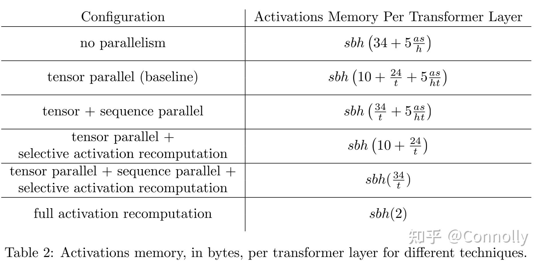 Megatron-LM 第三篇Paper总结——Sequence Parallelism & Selective Checkpointing - 知乎