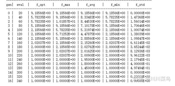 遗传算法精英保留策略、nsga2算法双目标优化【python版】 知乎 