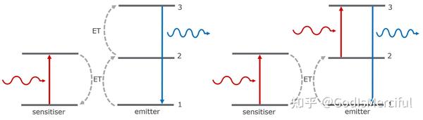 上转换荧光现象（upconversion fluorescence）学习 - 知乎