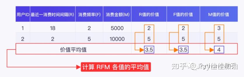 【干货】一篇看懂RFM模型 - 知乎