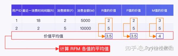 【干货】一篇看懂RFM模型 - 知乎