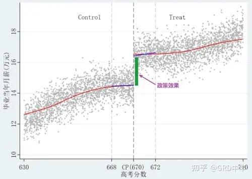 断点回归法RDD操作实例 - 知乎