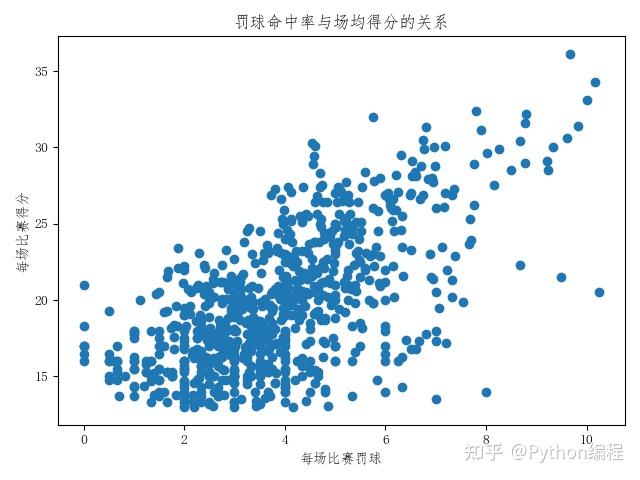 基于k Means聚类算法对球员数据的聚类分析,可以自主寻找最优聚类数进行聚类 知乎