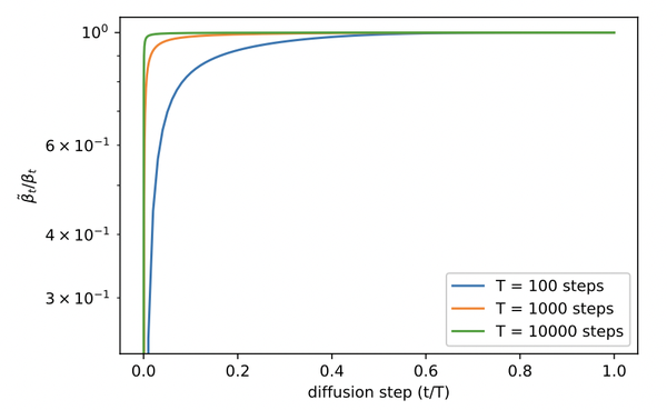 Improved Diffusion代码和理解 - 知乎