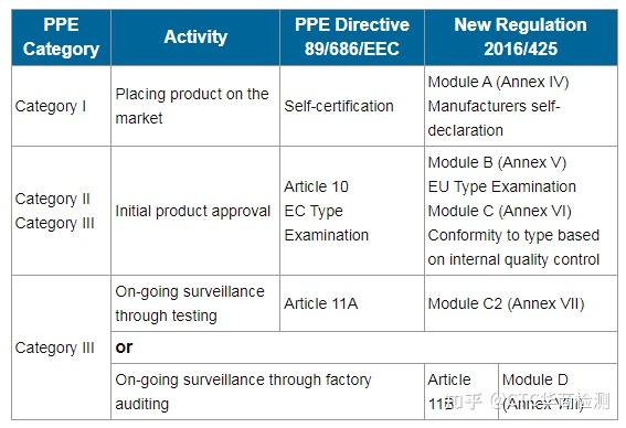 个人防护装备PPE （2016/425 / EU ）新法规标准要求 - 知乎