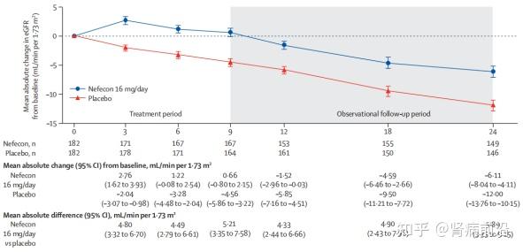 迄今为止，全球首个IgA肾病对因治疗药物Nefecon® III期研究重磅发表于《柳叶刀》杂志！ - 知乎
