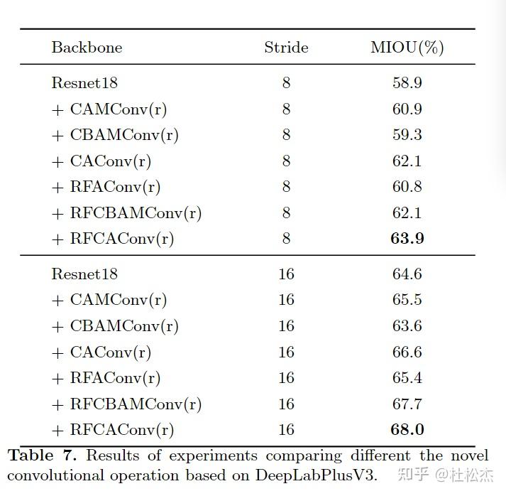 文献阅读：RFAConv: Innovating Spatial Attention and Standard Convolutional ...