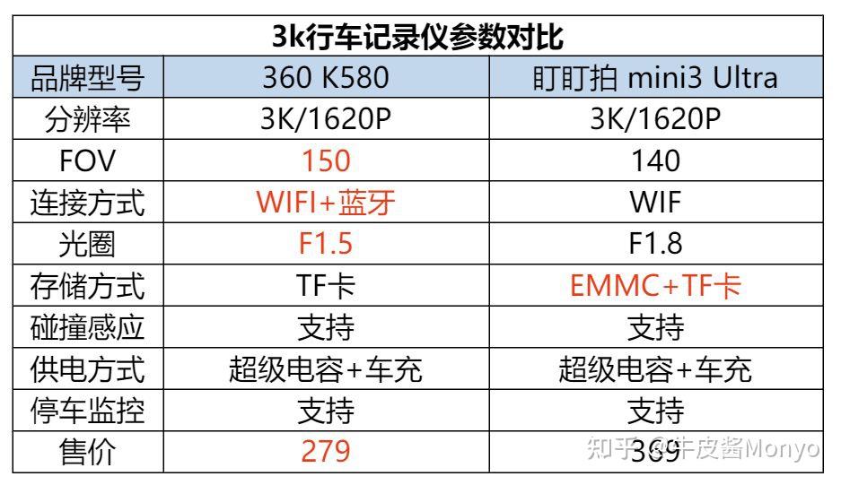 3K行车记录仪效果怎样？360 K580与盯盯拍 mini3 Ultra对比实测 - 知乎