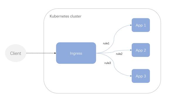 为什么 APISIX Ingress 是比 Emissary-ingress 更好的选择？ - 知乎