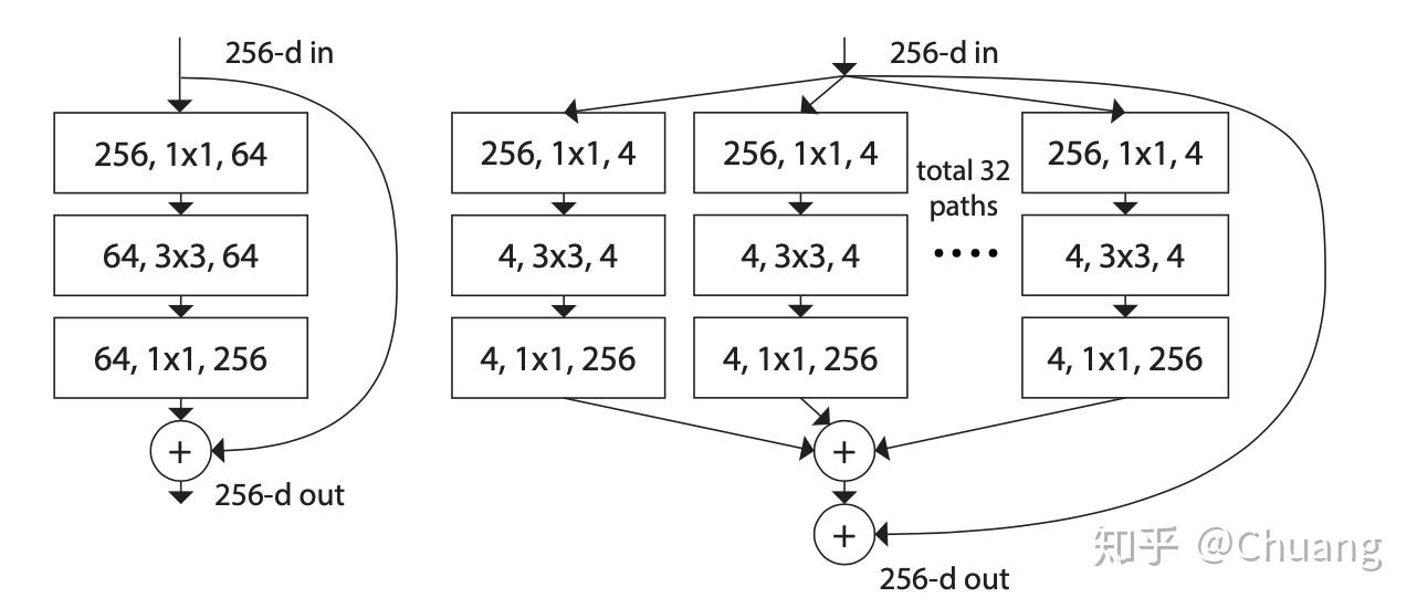 ResNeXt的分类效果为什么比Resnet好? - 知乎