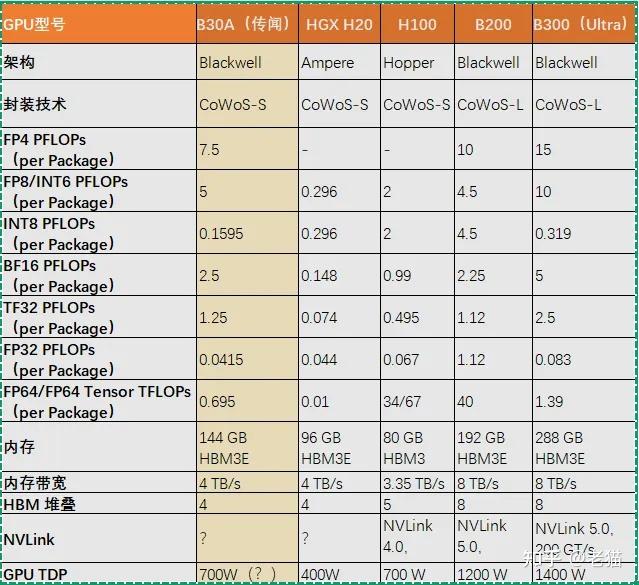 Nvidia GPU深度解析：B30A（传闻）、HGX H20、H100、B200、B300（Ultra）的全面对比 - 知乎